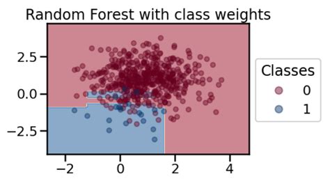 RandomForestClassifier Class Weight Parameter Is Inverted Issue Scikit Learn Scikit