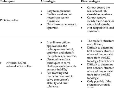 Brief Comparison Of Control Approaches Download Scientific Diagram