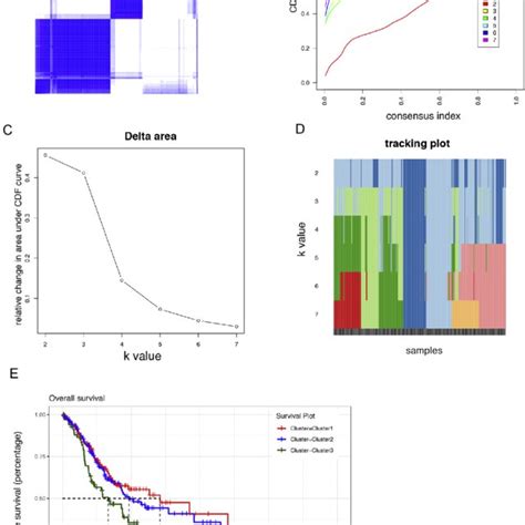 Identification Of Molecular Subtypes By The Unsupervised Consensus Download Scientific Diagram