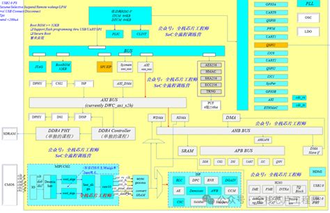 数字芯片retention cell csdn博客