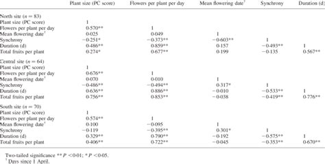 Pearson Correlation Matrix For The Morphological And Phenological