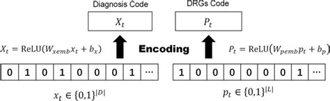 the encoder in deepmpm the varying length sequence of diagnoses and
