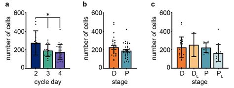 Supplemental Figure Number Of Vaginal Cells Present For Each Download Scientific Diagram