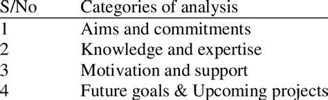 Categories Of Linguistic Data Through Coding Download Scientific Diagram