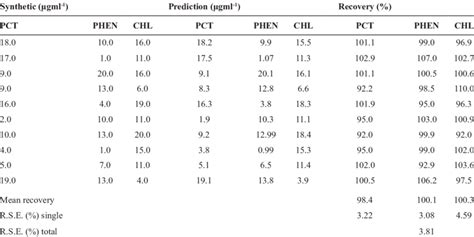 Composition Of Synthetic Samples Their Predictions By Pls1 Model And Download Table