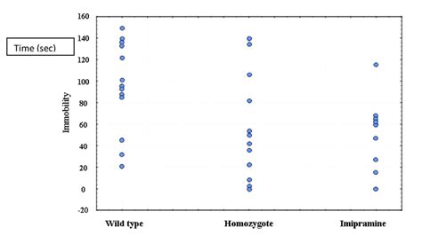 Individual Differences In The Effect Of Sodium Dependent Myo Inositol Download Scientific
