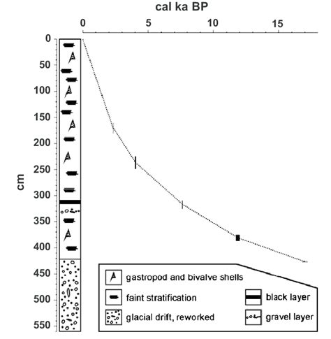 Age Depth Model For Lake Koucha Core Based On A Linear Interpolation