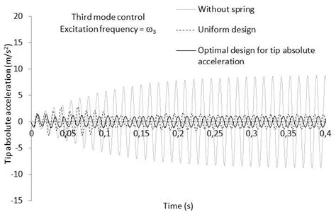 Time History Of The Tip Deflection Of The Beam Under The Sinusoidal