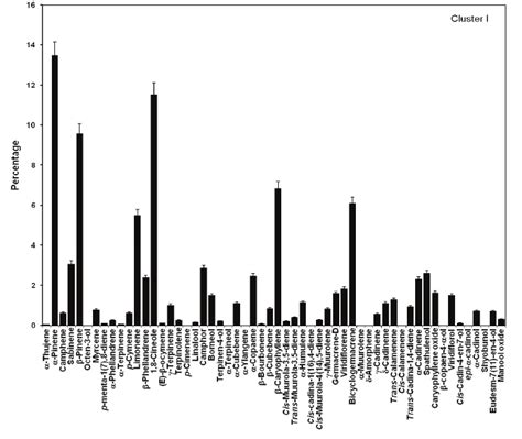 two dimentional dendrogram representing eo composition similarity
