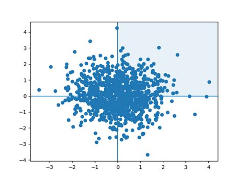Python Matplotlib Make Objects Ignored By Axis Autoscaling Stack Overflow