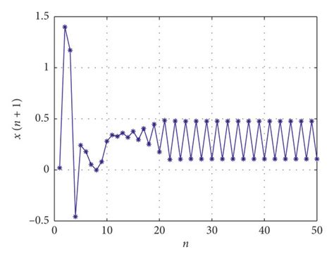 Iteration And Trajectory Analyses Of The Fourth Proposed Chaotic Map At