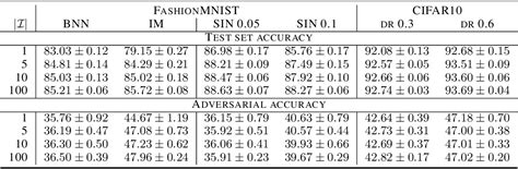 Table 2 From How Sampling Impacts The Robustness Of Stochastic Neural Networks Semantic Scholar