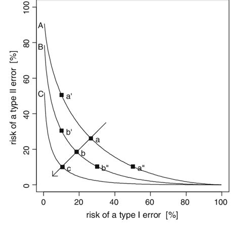 The Error Curve Showing The Trade Off Between Type I And Type II For Download Scientific