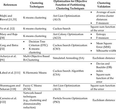 Summary Of Optimal Cluster Analysis Download Scientific Diagram