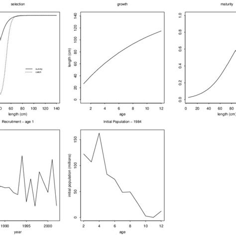 parameter estimates from the final optimisation selection patterns of