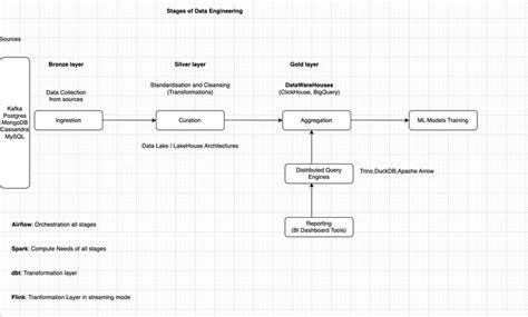 Dataengineering Cloudengineering Cloudcomputing Softwareengineering Taofeek Olalekan