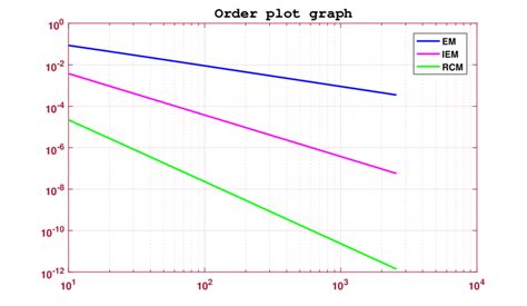 Order Of Convergence Plot Of Example Download Scientific Diagram