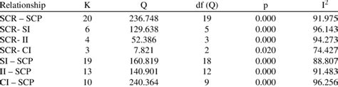 Results Of The Heterogeneity Test Download Scientific Diagram