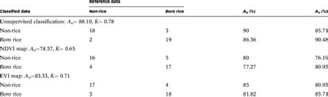 Error Matrix Of Classified Map For The Year 2017 Download Scientific Diagram