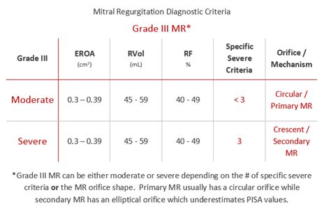 Grading Mr Severity With Echo Cardioserv