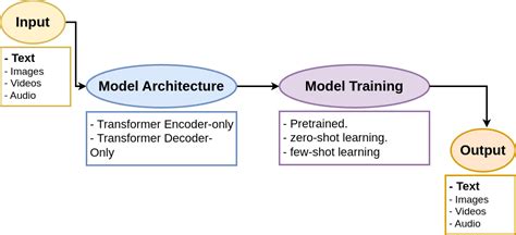 A Beginner Friendly Introduction To Llms Towards Data Science