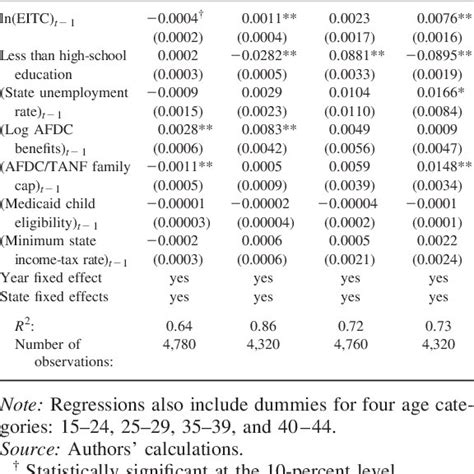 Weighted Least Squares Regressions By Mothers Race Dependent
