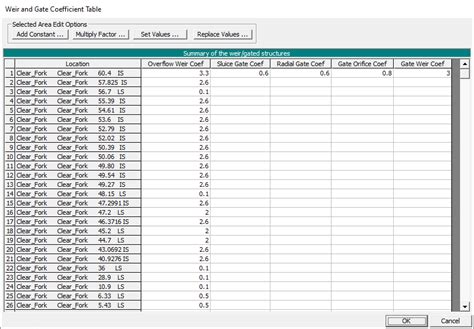 Weir And Gate Coefficient Table
