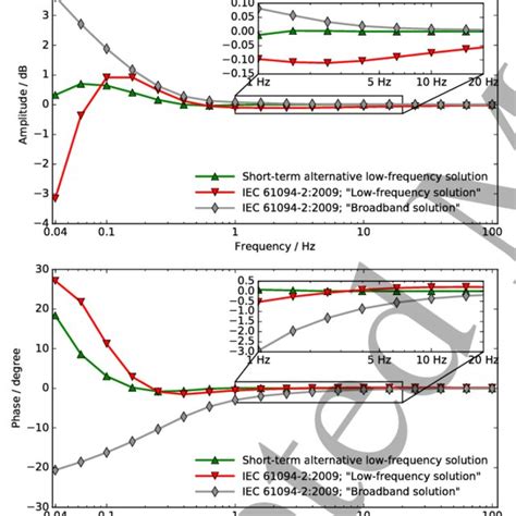 Amplitude Unit Db Upper Graph And Phase Unit Degree Lower Graph