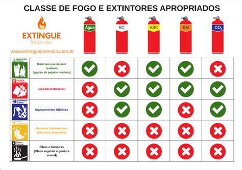 Tipos De Extintores E Suas Aplicações — Guia Completo Para Escolher O