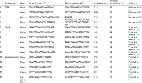 Primers Used For PCR And Sequencing Download Scientific Diagram