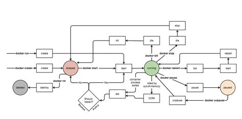 Whats The Difference Between Execstart And Start Event In Docker