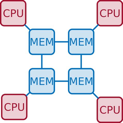 Both Types Of Shared Memory Architectures Can Be Programmed Using Thesame Tools And Technologies