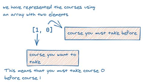 Algodaily Course Prerequisites