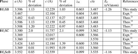 calculated lattice parameters a and c internal parameter z m c a