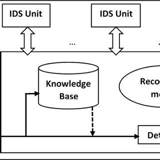 General IDS Architecture Download Scientific Diagram