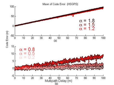 A B Mean Of The Multipath Code Errors Of A Hsgps Receiver Download