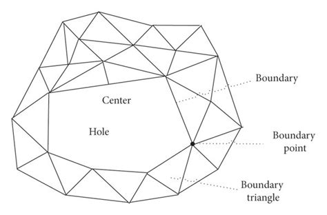 concepts and boundary pretreatment of triangular mesh holes download
