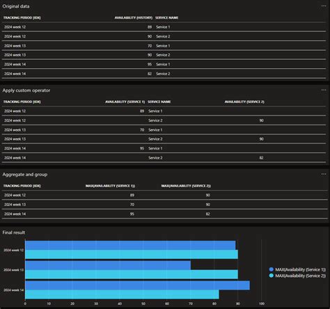 dashboard for sla bar chart dataminer dojo