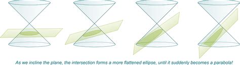 the beauty of ellipses parabolas and hyperbolas science4all