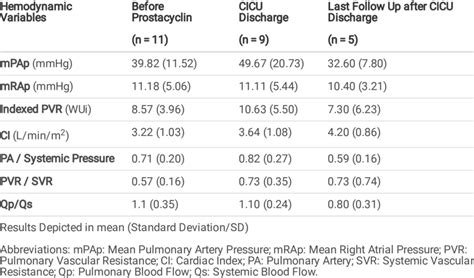 Hemodynamic Values By Cardiac Catheterization Download Scientific Diagram