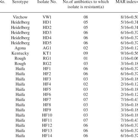 Dendrogram Showing Relationship Among Salmonella Isolates Using Upgma