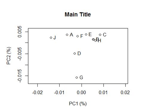 Changing Axes Labels For Biplot In R Stack Overflow