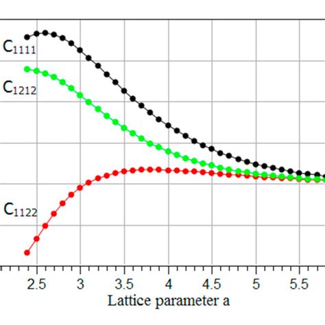 Elastic C Constants Of The Second Order Download Scientific Diagram