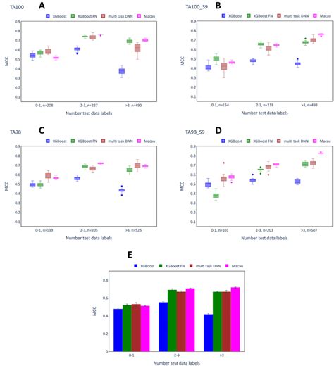 Performance Of Imputation Models According To Test Compound Label