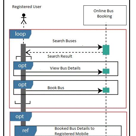 Sequence Diagram For Online Bus Booking Download Scientific Diagram