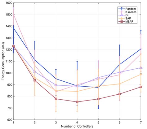 energy consumption with the different number of controllers in stin