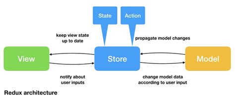 SwiftUI Architectures Model View Redux MVVM QuickBird Studios