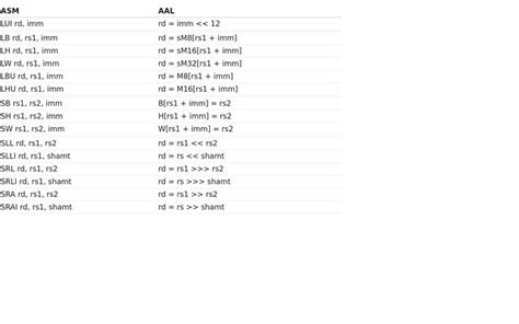 RISC V Algebraic Assembly Language Aliaksei Chapyzhenka Observable