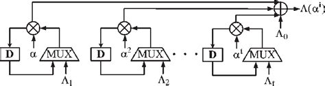 Conventional Chien Search Architecture Download Scientific Diagram