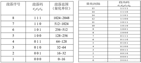 【matlab】基于a律13折线的pcm语音编解码系统（gui设计、simulink、附完整代码）基于a律13折线的pcm编码与解码 Csdn博客